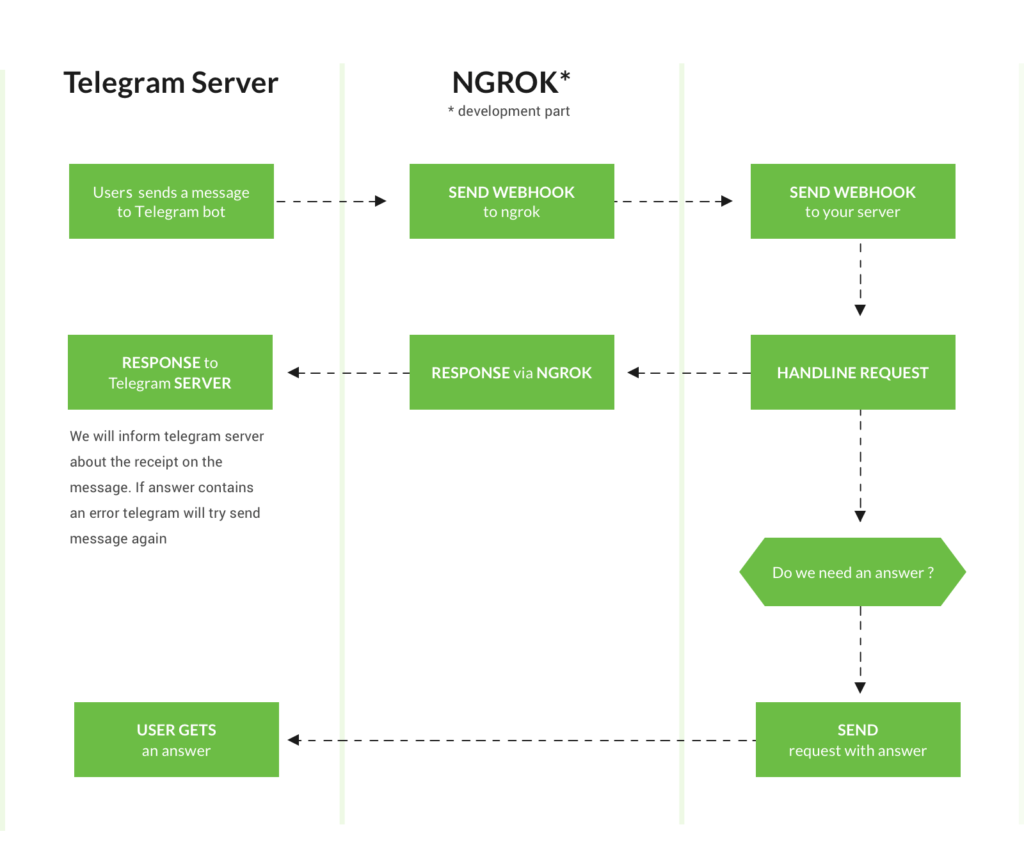 Python Telegram Bot How To Create A Telegram Bot With Python Djangostars 1220