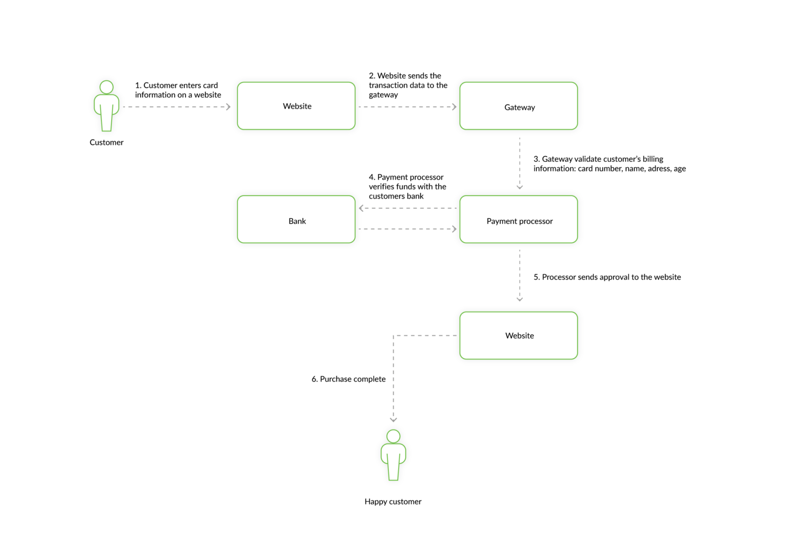 Meeting Customer Needs: How to Choose a Payment Gateway for Your Startup