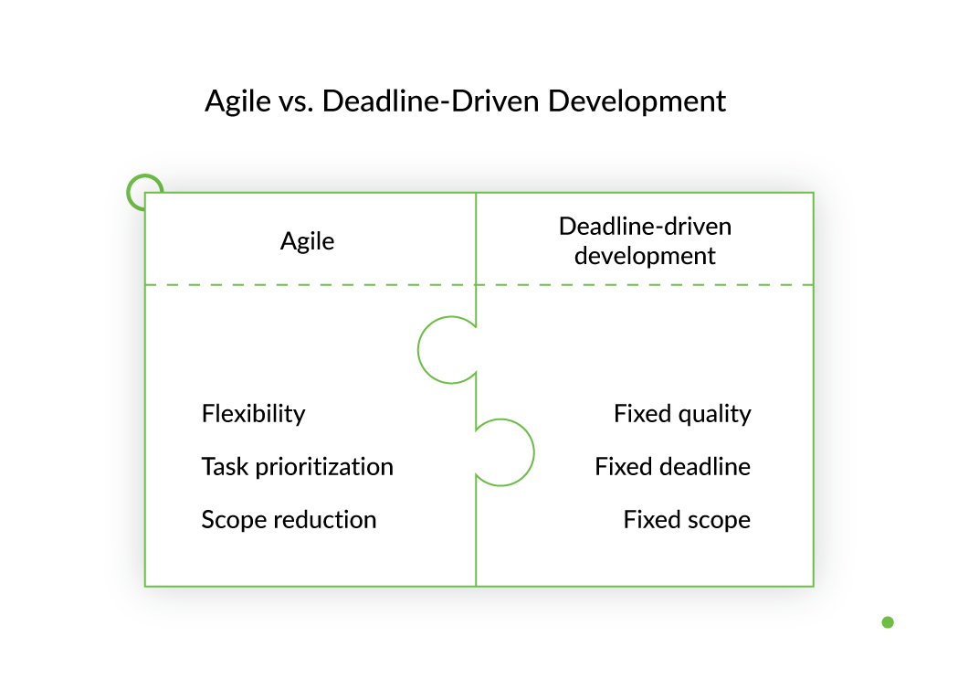 How to Combine Deadline-Driven Development with Agile