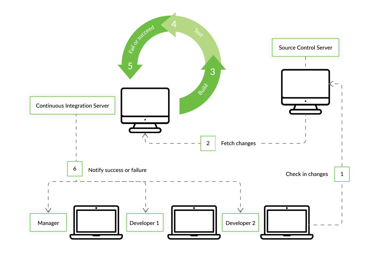 Continuous Integration: CircleCI vs Travis CI vs Jenkins vs Alternative Tools