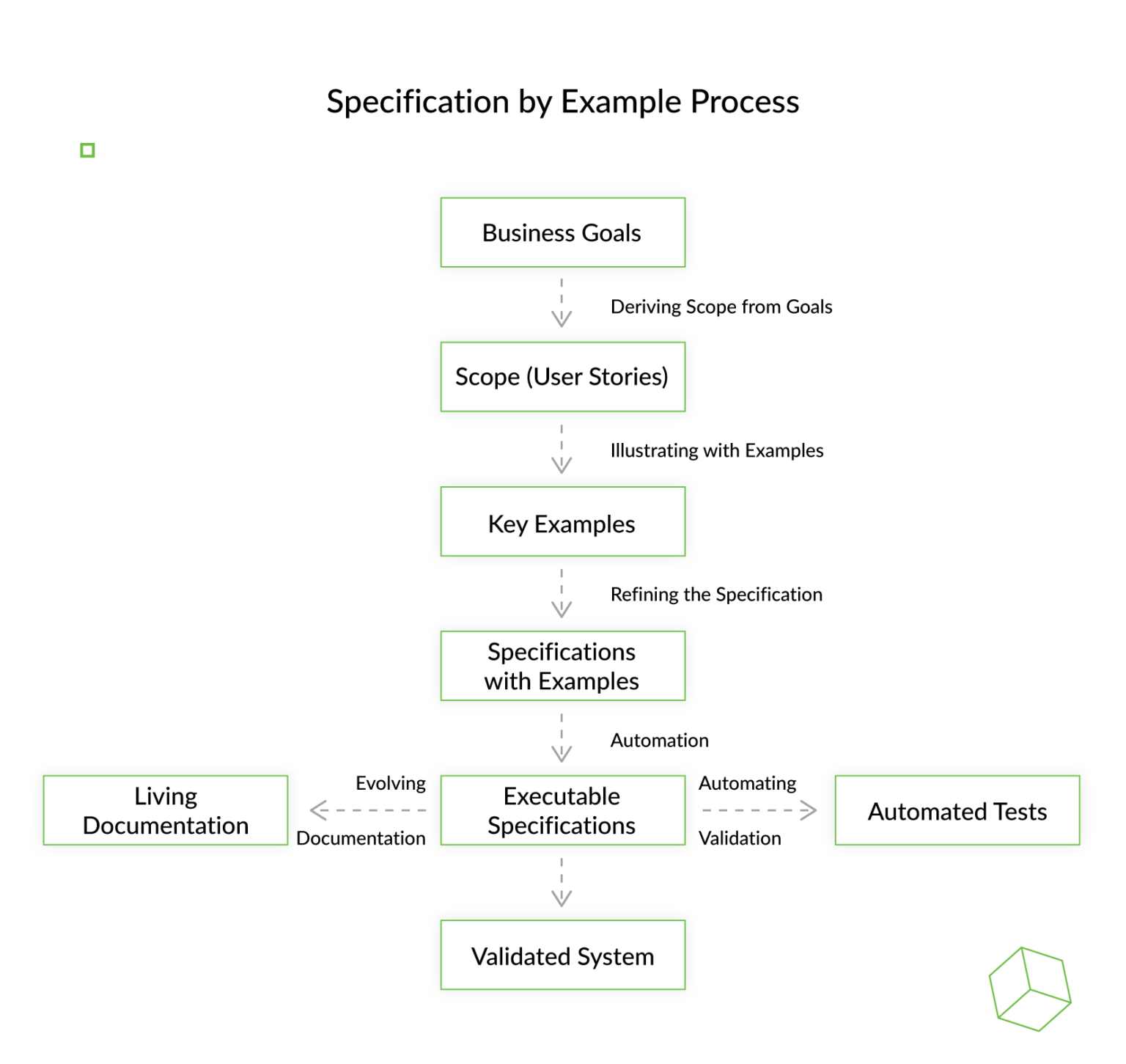 How to Ace Project Planning with Specifications by Example Approach