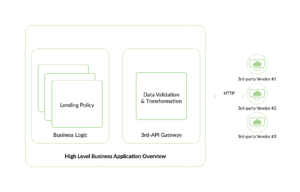 Implementing Third-party API Layers in Fintech Applications