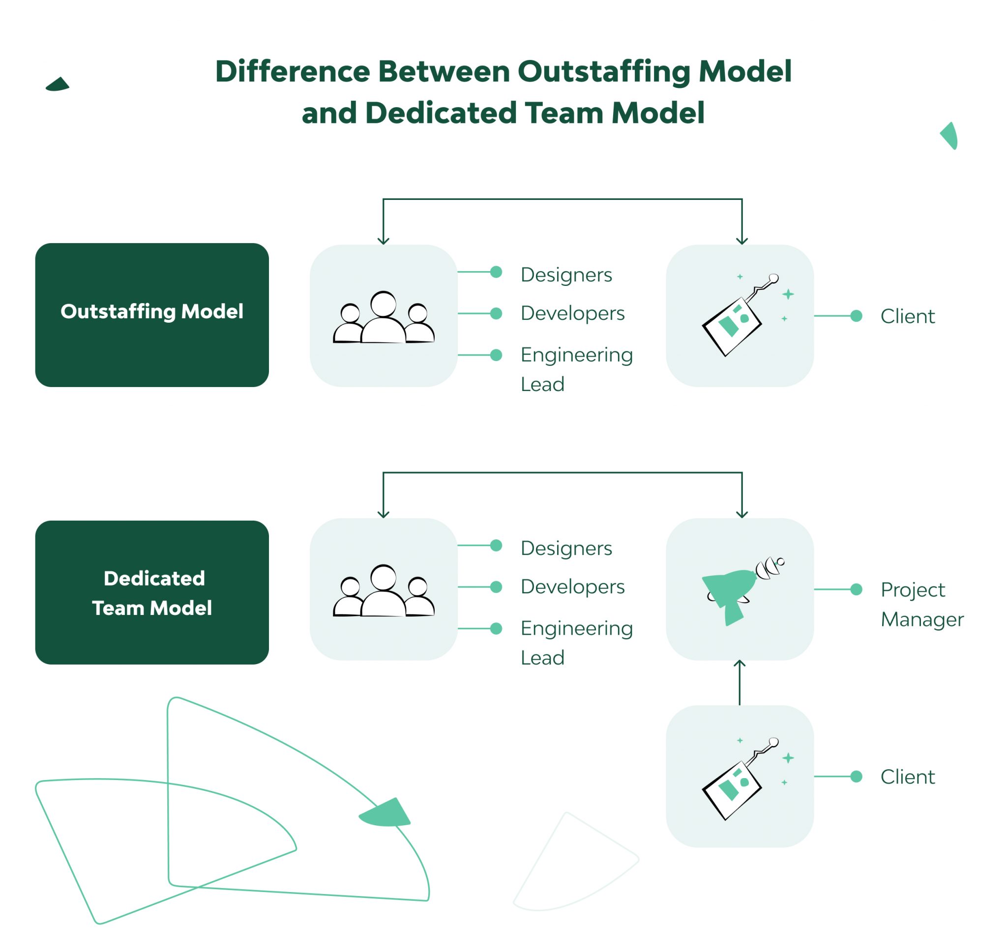 Engagement Models: How to Choose The Right One? | DjangoStars