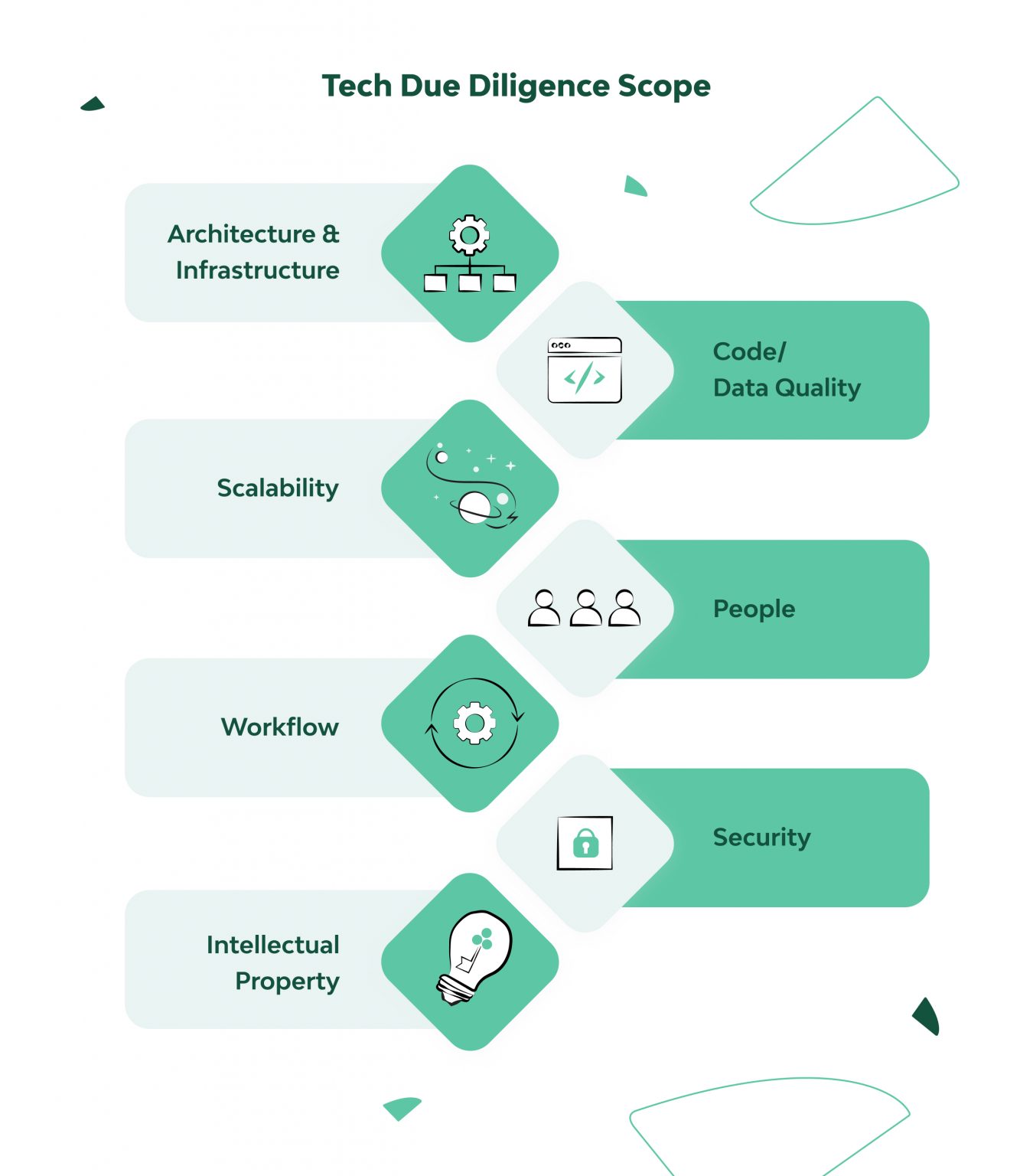 Technical Due Diligence: Meaning, Process and Checklist | DjangoStars