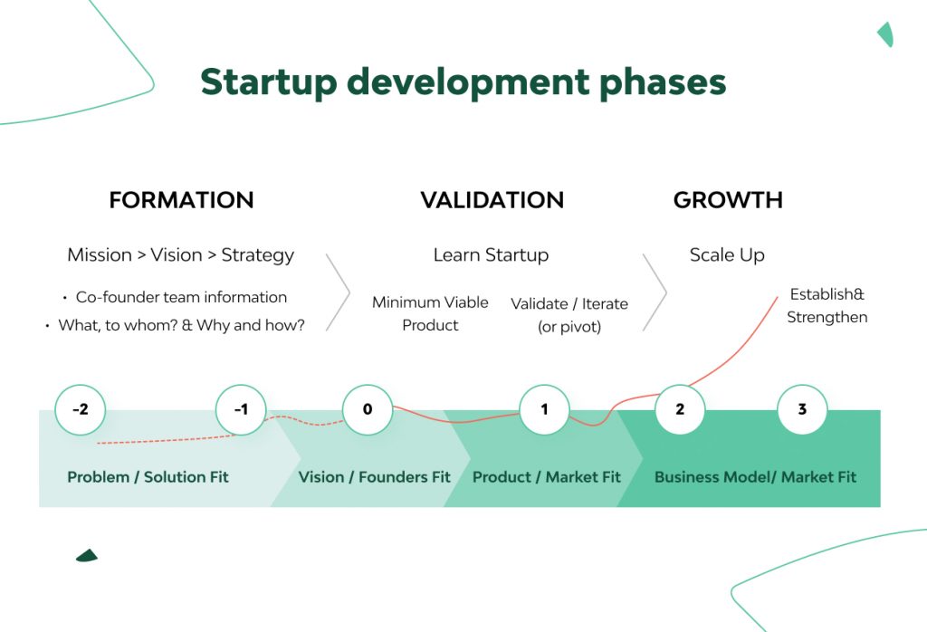 Your Guide to MVP, MMP, MLP, MDP and MAP Startup Stages | Django Stars