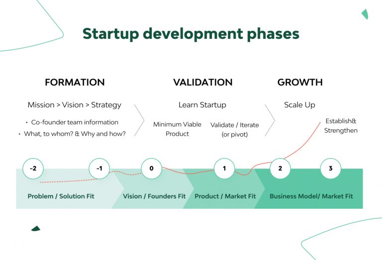 Your Guide to MVP, MMP, MLP, MDP and MAP Startup Stages | Django Stars