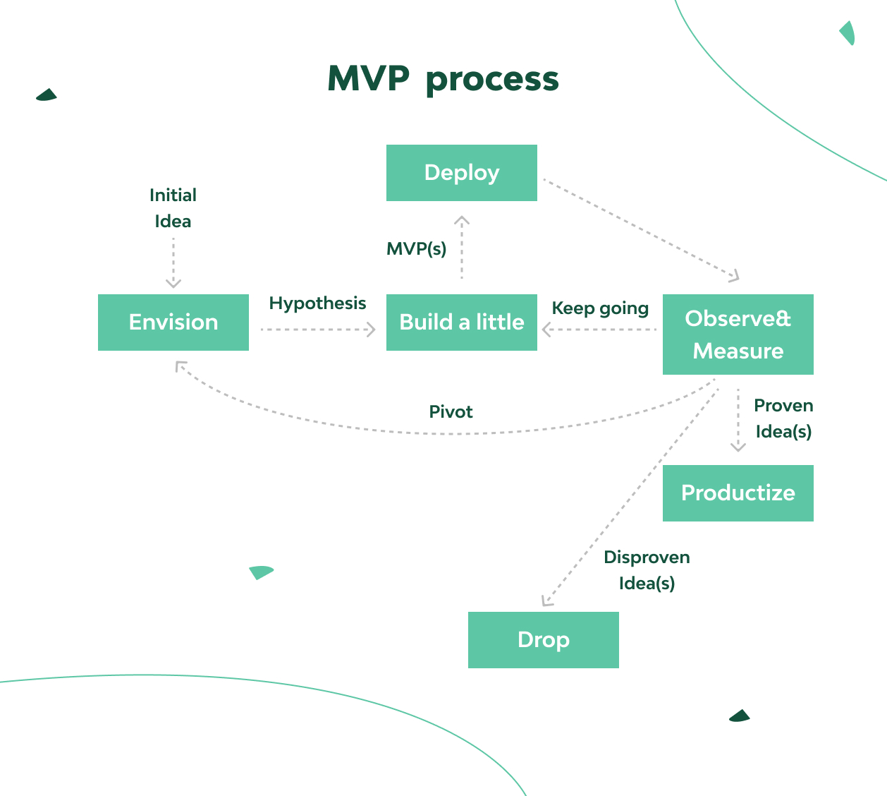 Your Guide to MVP, MMP, MLP, MDP and MAP Startup Stages | Django Stars