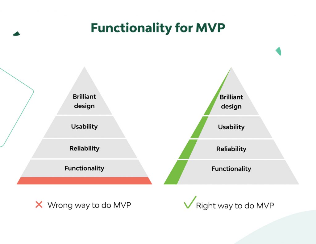 Your Guide to MVP, MMP, MLP, MDP and MAP Startup Stages | Django Stars
