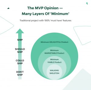 Your Guide to MVP, MMP, MLP, MDP and MAP Startup Stages | Django Stars