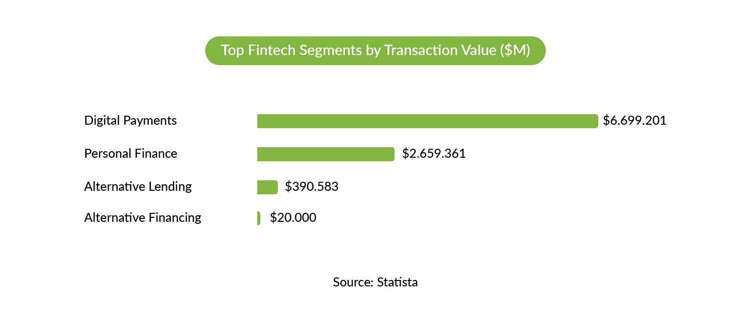 5 Trends That will Disrupt the FinTech Market in 2020