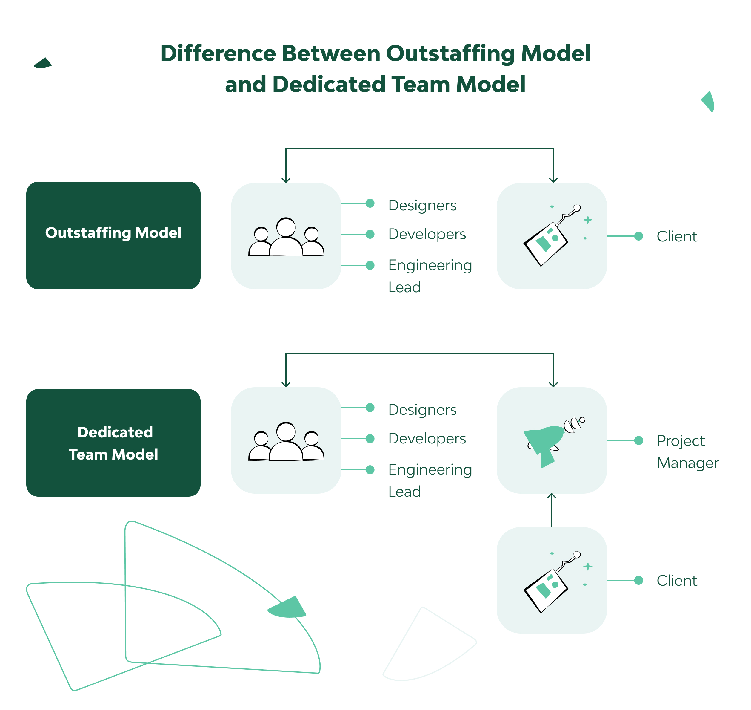 Engagement Models: Meaning, Types, And Process| Django Stars