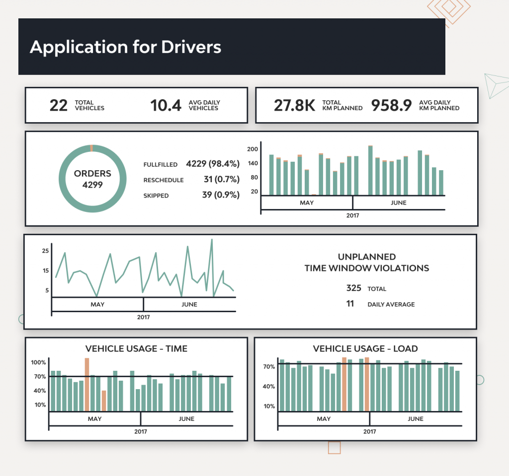 Route Optimization Integration Into a Software Product | Django Stars