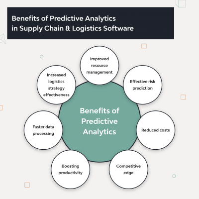 Predictive Analytics in Logistics Industry