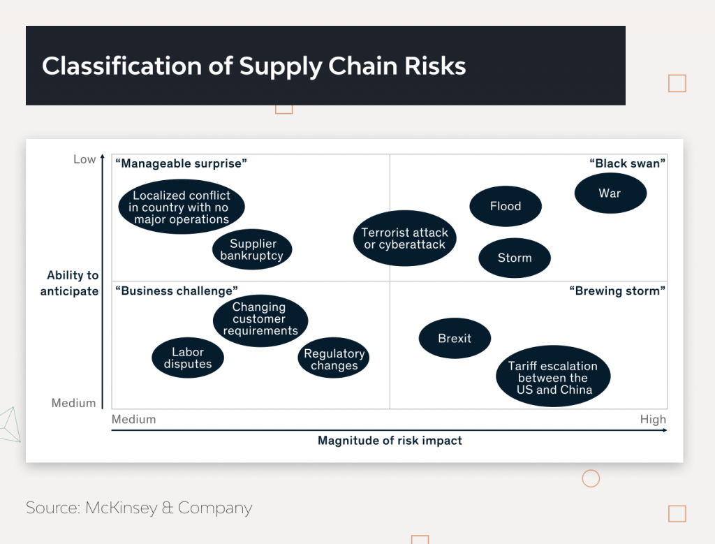 Predictive Analytics in Logistics Industry