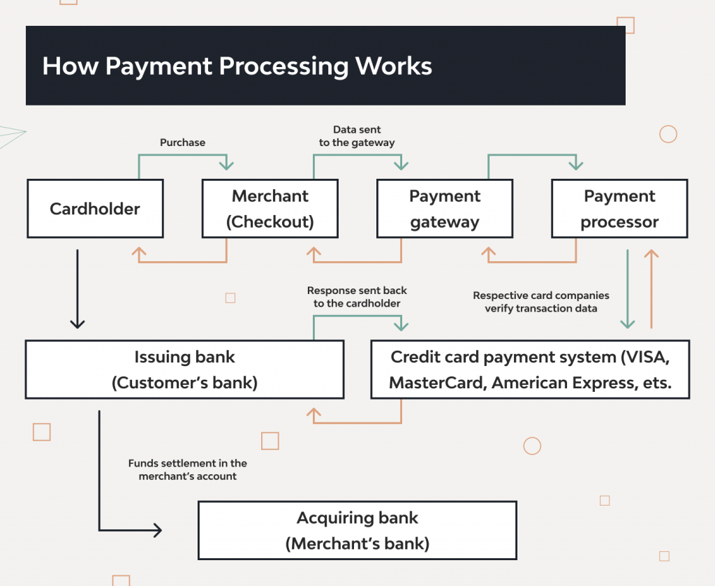 Payment Gateway Integration:: The Ultimate Guide | Django Stars