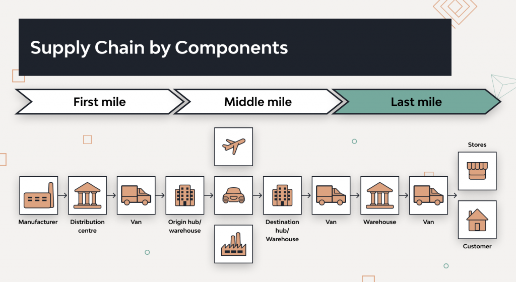 Mile Delivery Software Development: A Step-by-Step Guide