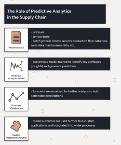 Predictive Analytics in Logistics and Supply Chain | Django Stars