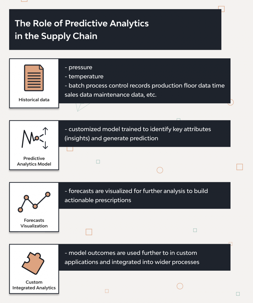 Predictive Analytics in Logistics and Supply Chain | Django Stars