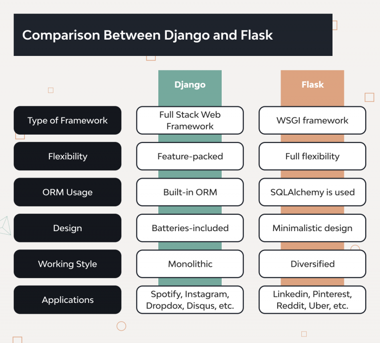 Flask vs Django: Which Is Better for Web Development