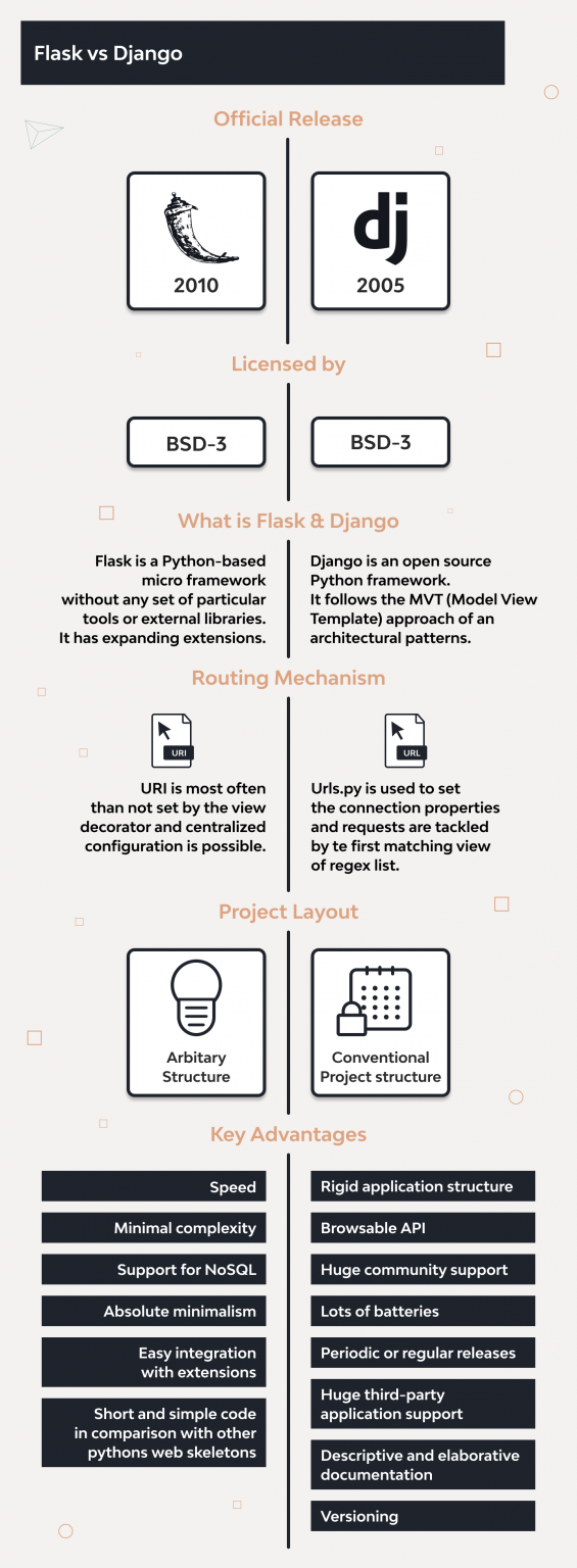 Flask vs Django: Which Is Better for Web Development