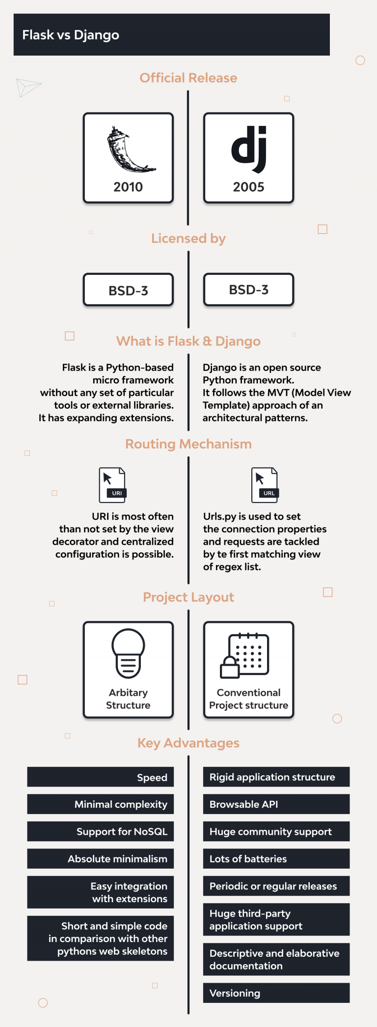 Flask vs Django: Which Is Better for Web Development
