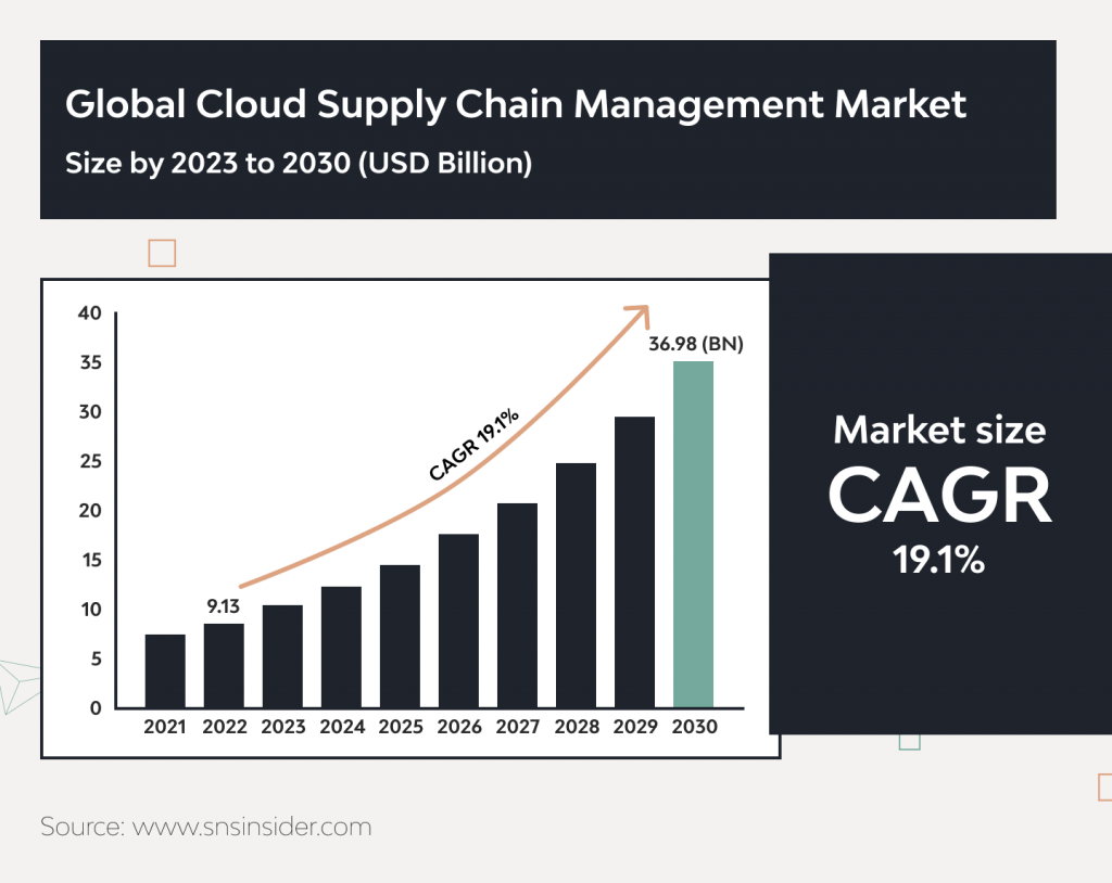 Cloud Supply Chain in Logistics: Use Cases and Challenges