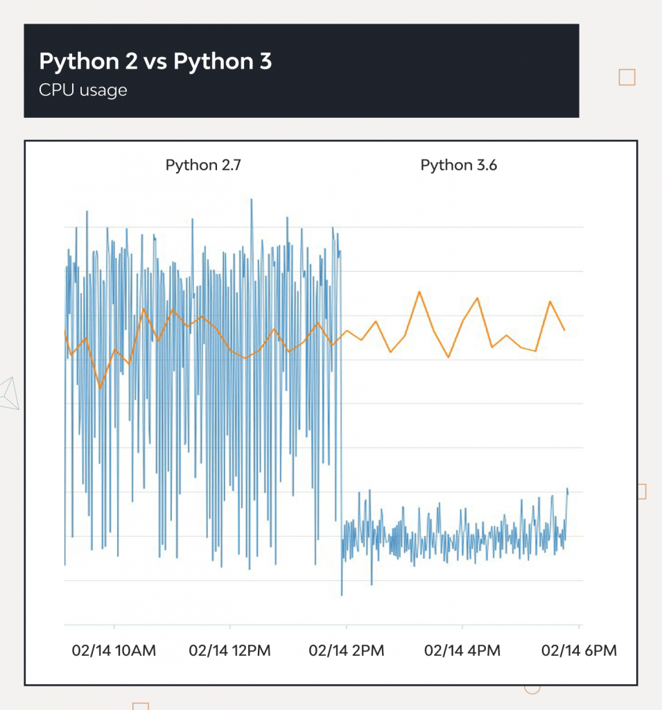 Python 2 to Python 3: The Ultimate Migration Guide