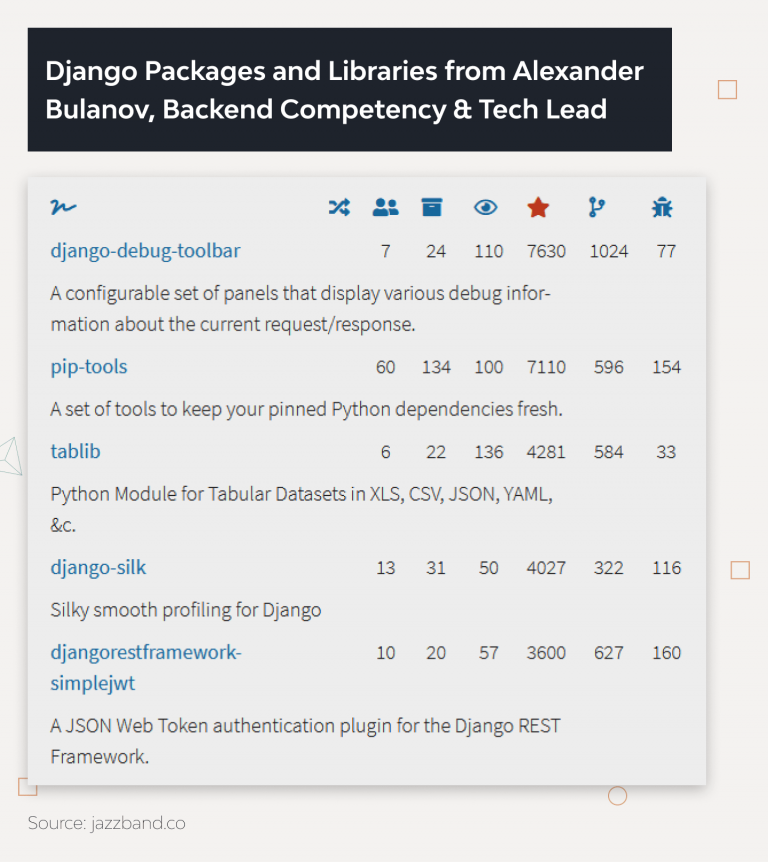 Top 20 Most-Used Django Packages and Libraries | Django Stars