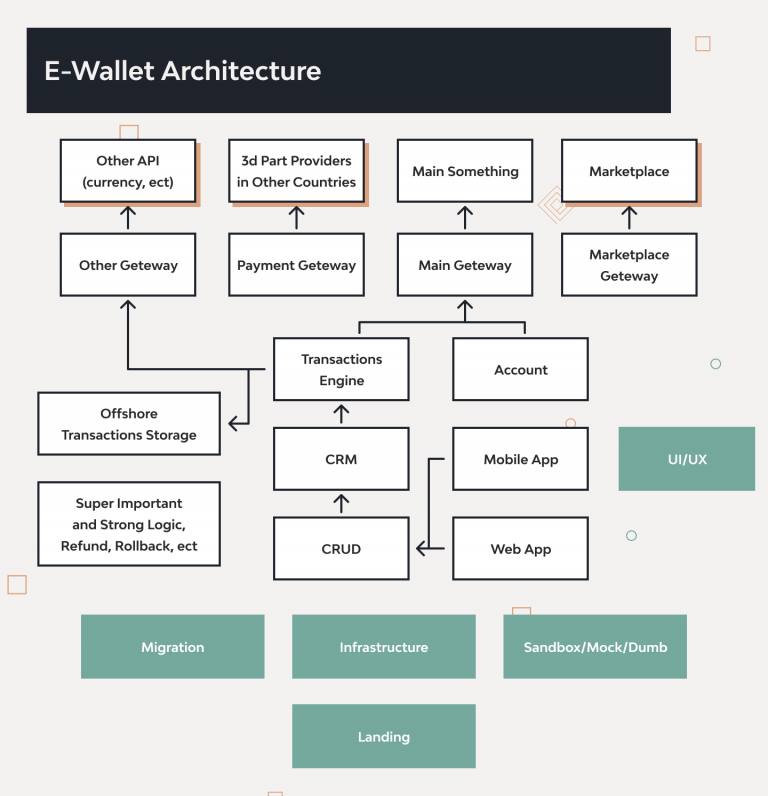 How to Create a Digital Wallet App Step-by-Step