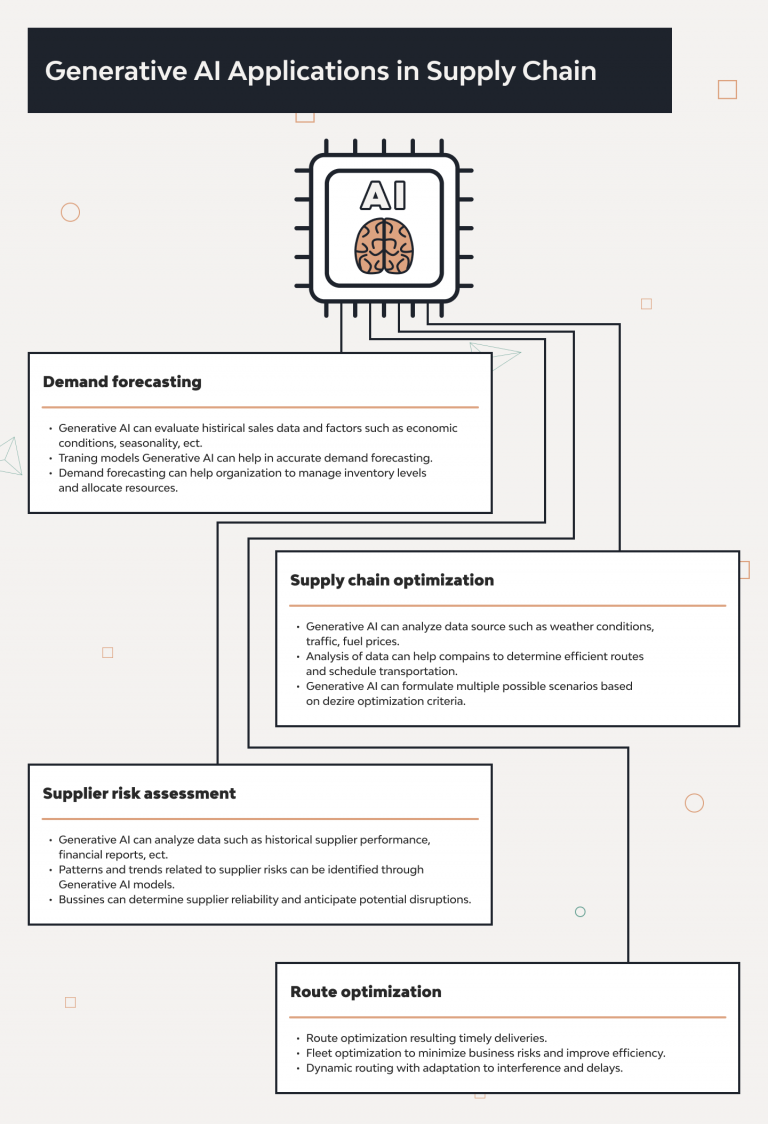 Generative AI Use Cases in Supply Chain Management