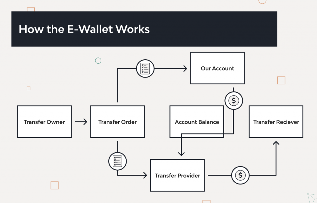 How to Create a Digital Wallet App Step-by-Step
