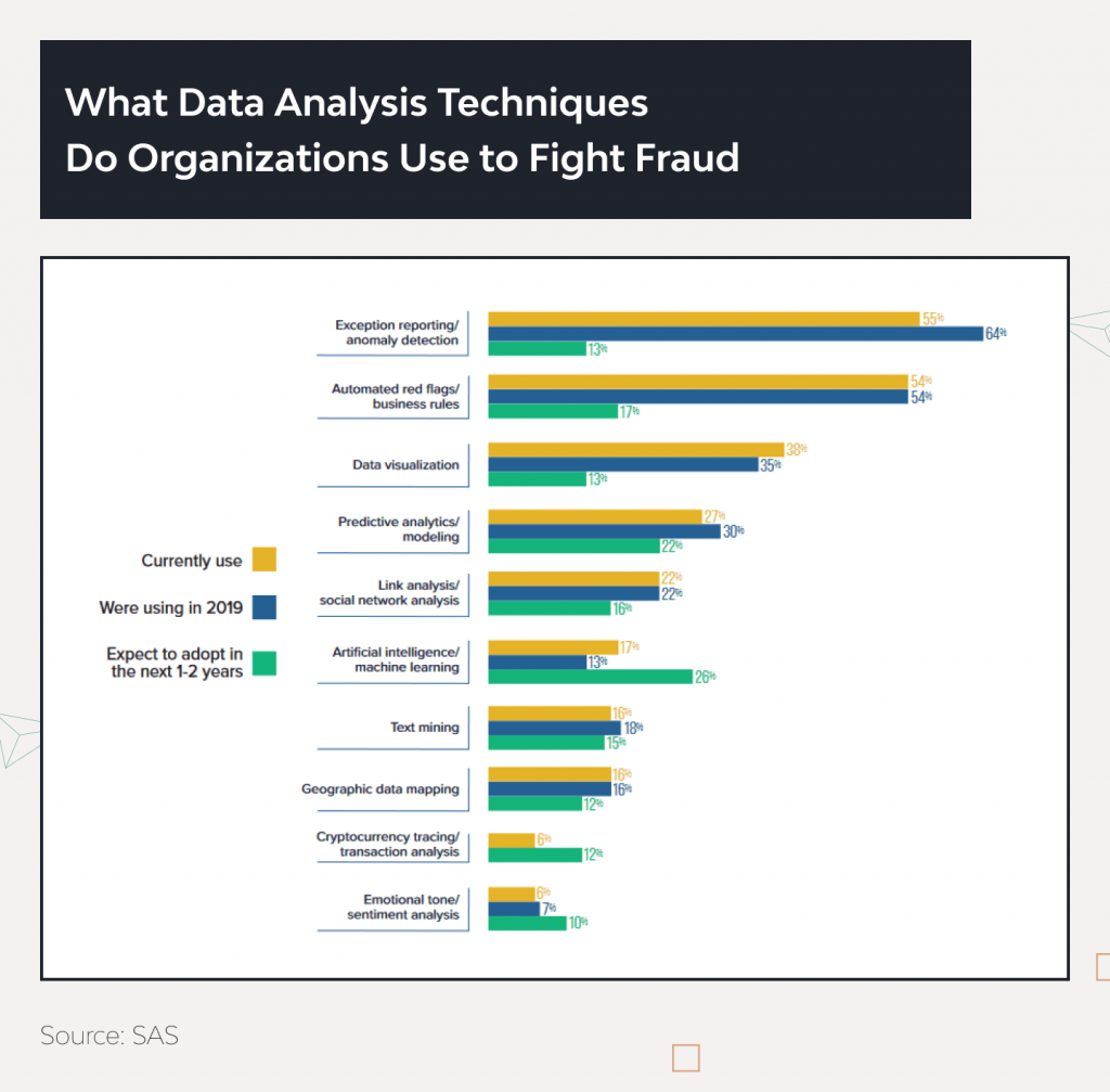 How to Detect and Prevent Supply Chain Fraud | Django Stars