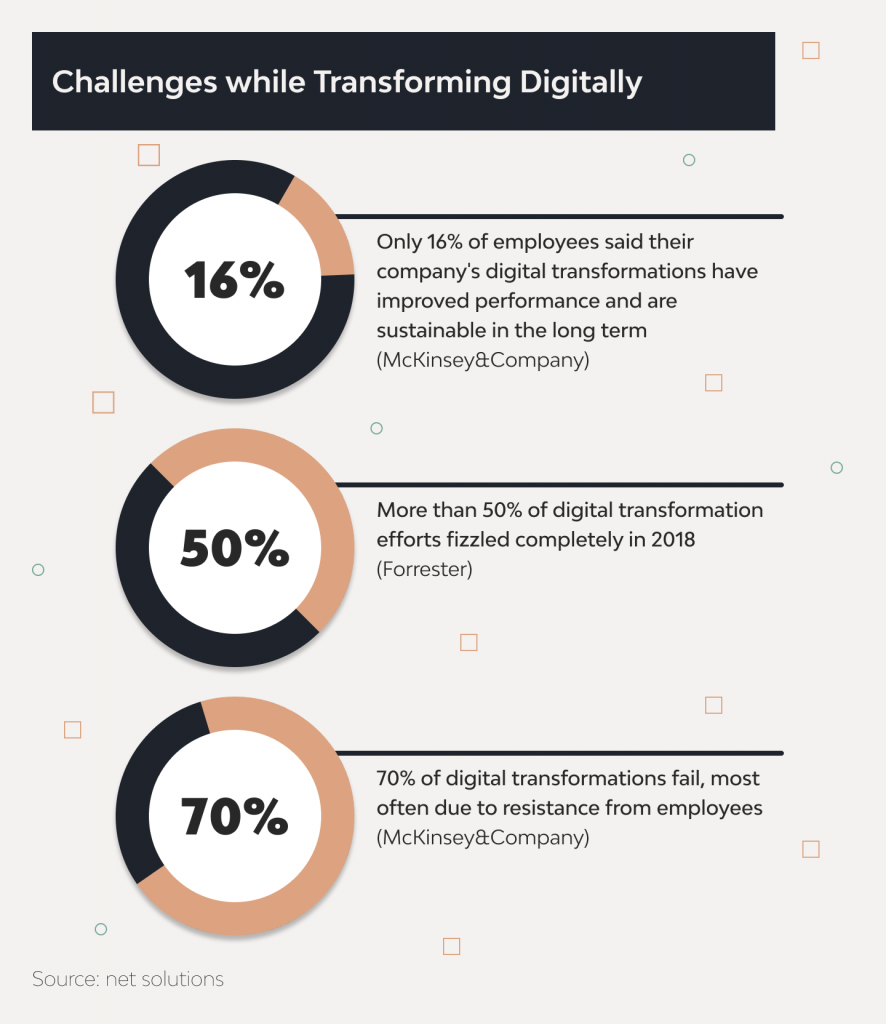 Top 5 Digital Transformation Risks and Challenges To Avoid