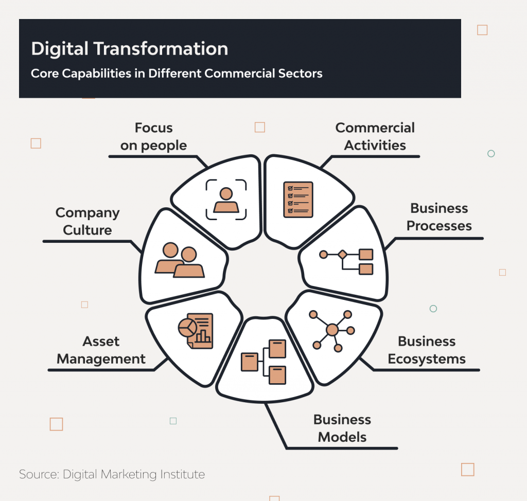 The Importance of Digital Transformation in Business