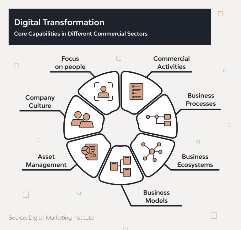 The Importance of Digital Transformation in Business