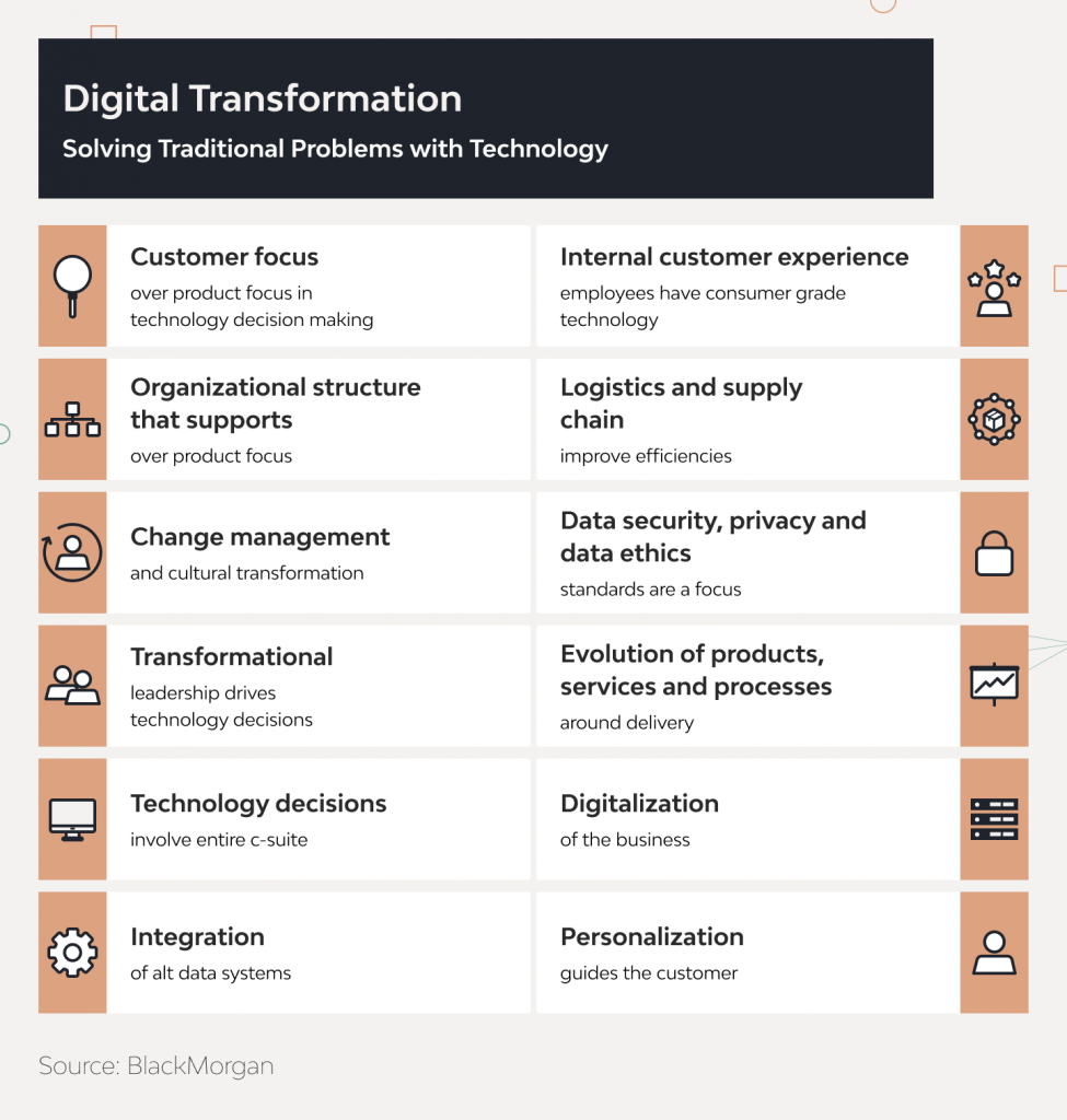 The Importance of Digital Transformation in Business