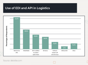 EDI vs. API Integration in Logistics: Which One is the Best?