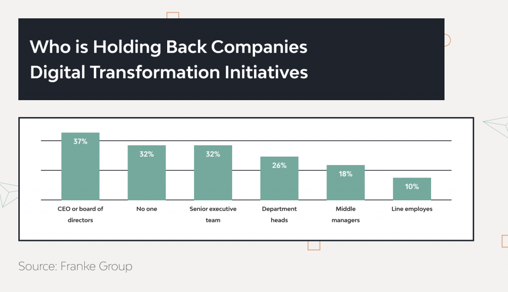 Top 5 Digital Transformation Risks and Challenges To Avoid