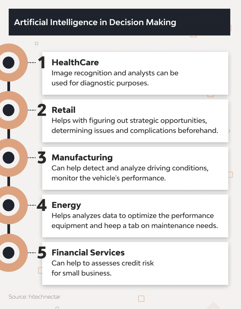 Artificial Intelligence (AI) in Decision Making: Role & Examples