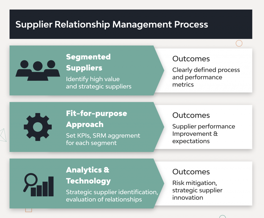 Supplier Relationship Management (SRM) in Supply Chain