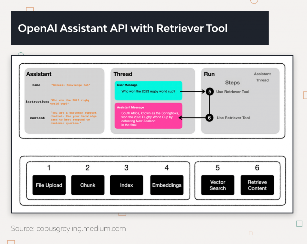 RAG for Question Answering: Easy Examples & Use Cases | Django Stars