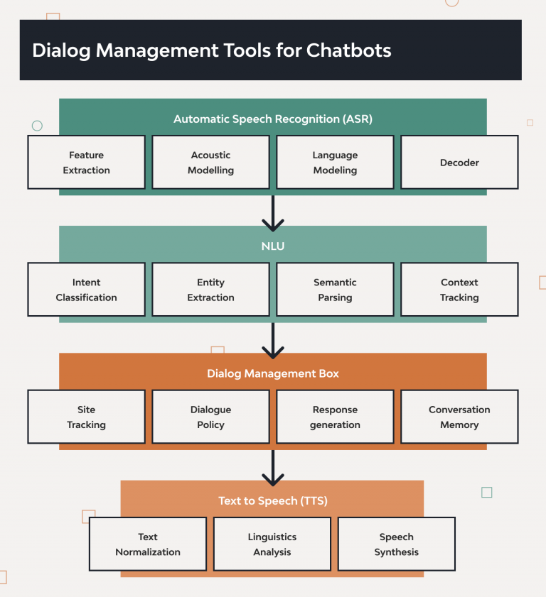 Dialog Management in Chatbots. Essential Guide