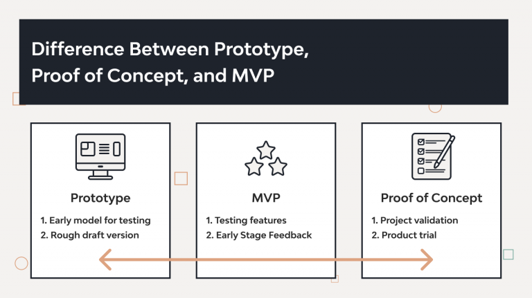Startup Prototyping: From Basics to Pitch [With Examples]