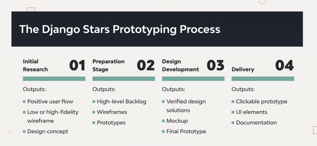 Startup Prototyping: From Basics to Pitch [With Examples]