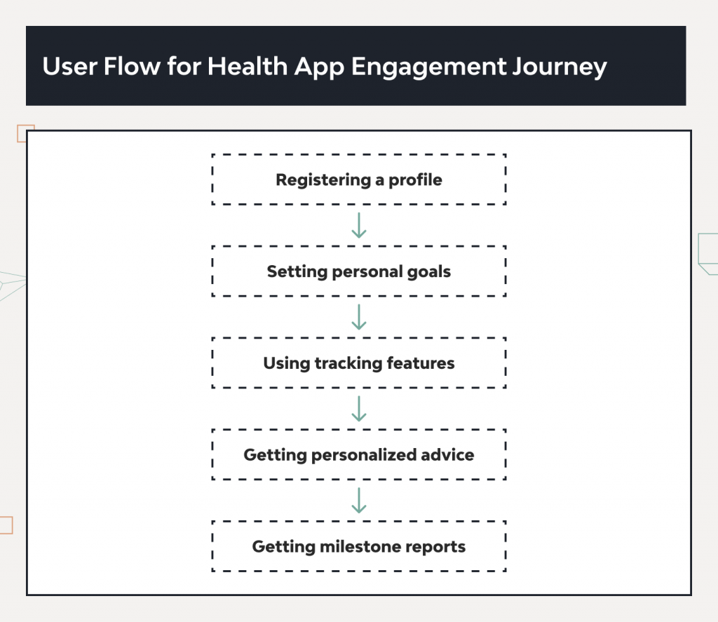 iOS HealthKit-Based App Development: All You Need to Know