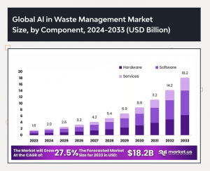 AI in Waste Management: Cases, Benefits, and Challenges