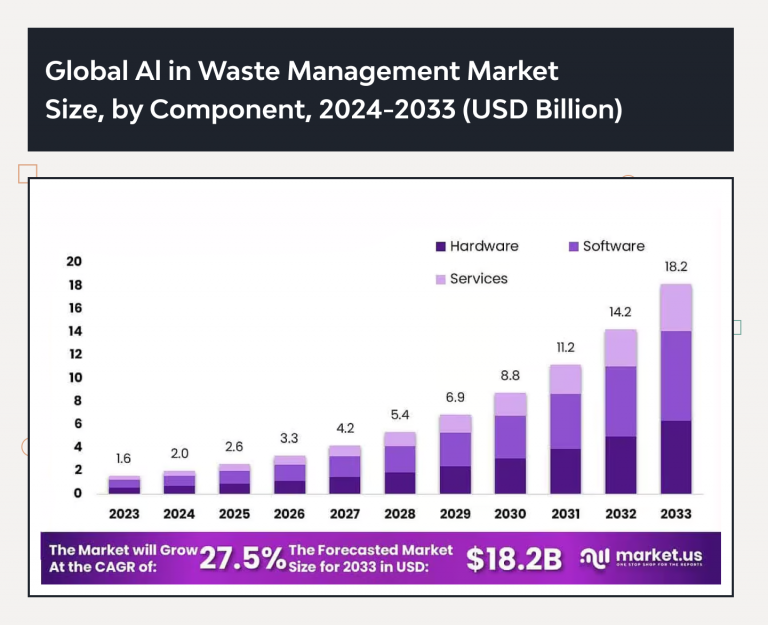 AI in Waste Management: Cases, Benefits, and Challenges