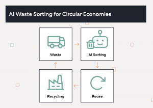 AI in Waste Management: Cases, Benefits, and Challenges