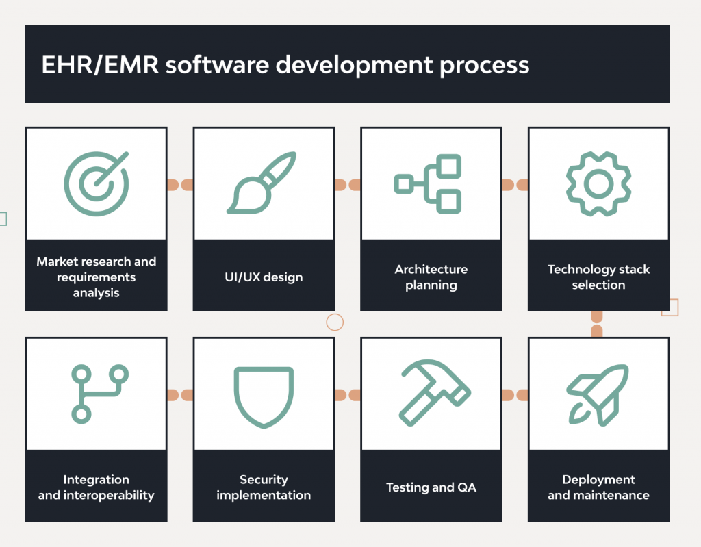 Fullest Guide on EMR/EHR Software Development